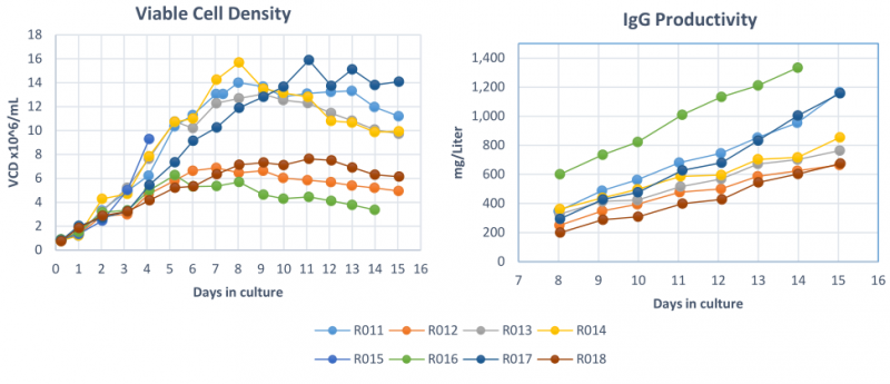 案例分析：使用Cell Metric™降低30%的时间构建表达双特异性抗体的单克隆细胞系 – TrioBio