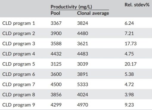 用LEAP-IN转座酶平台加速CMC开发并降低风险 – TrioBio