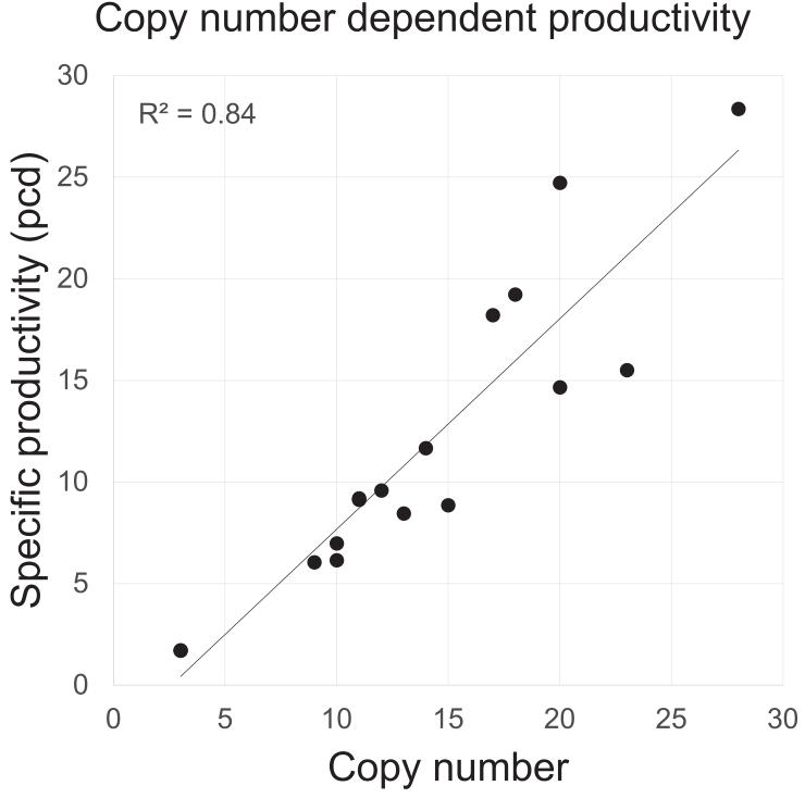用LEAP-IN转座酶平台加速CMC开发并降低风险 – TrioBio