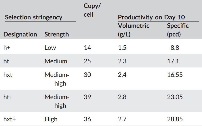 用LEAP-IN转座酶平台加速CMC开发并降低风险 – TrioBio